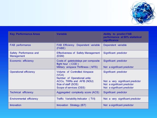 Performance Management of Functional Airspace Blocks | PPT