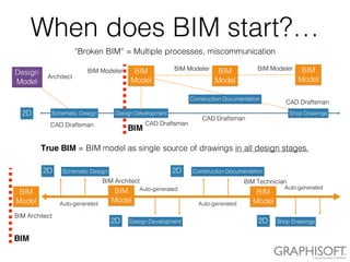 BIM Networking Seminar: Documentation from BIM - Tips for GBP ...