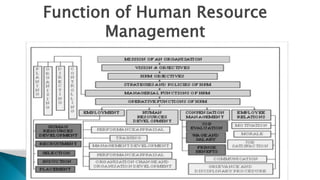 Functions of hrm | PPTX