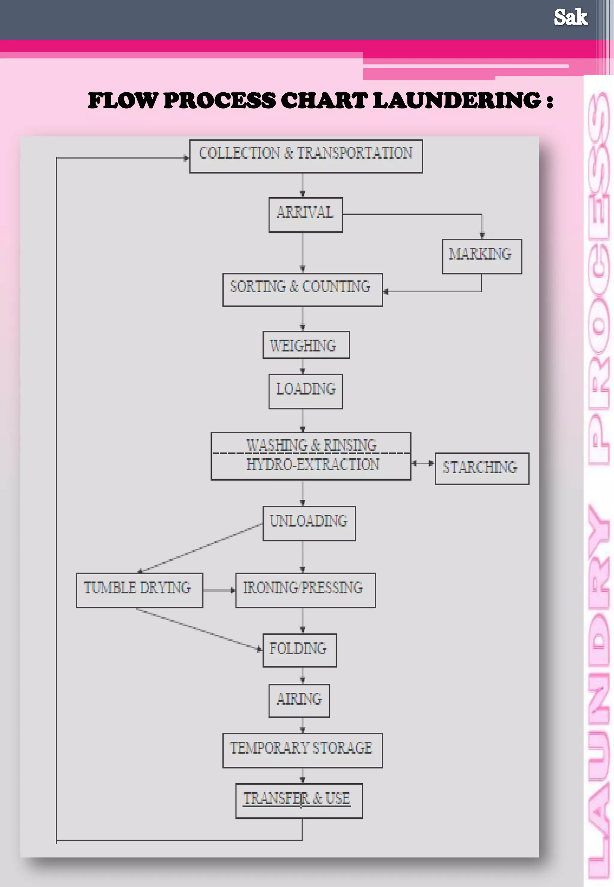 House keeping laundry process sak | PPTX