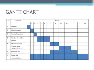 FYP PROGRESS PRESENTATION FOR WELDING INSPECTIO | PPTX
