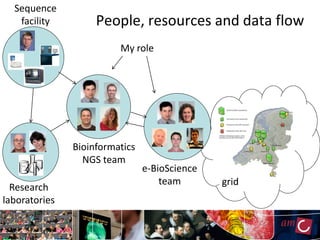 Initial steps towards a production platform for DNA sequence analysis on the grid | PDF