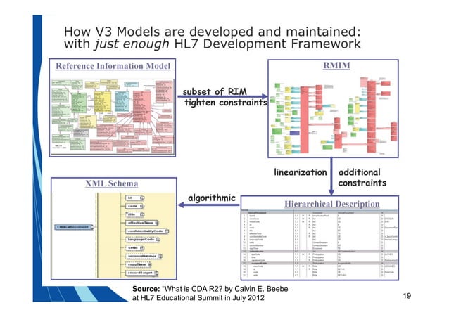 HL7 Clinical Document Architecture: Overview and Applications | PDF