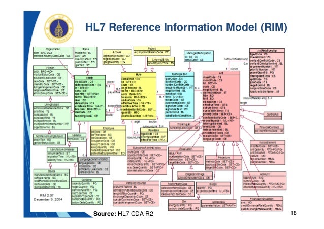 HL7 Clinical Document Architecture: Overview and Applications