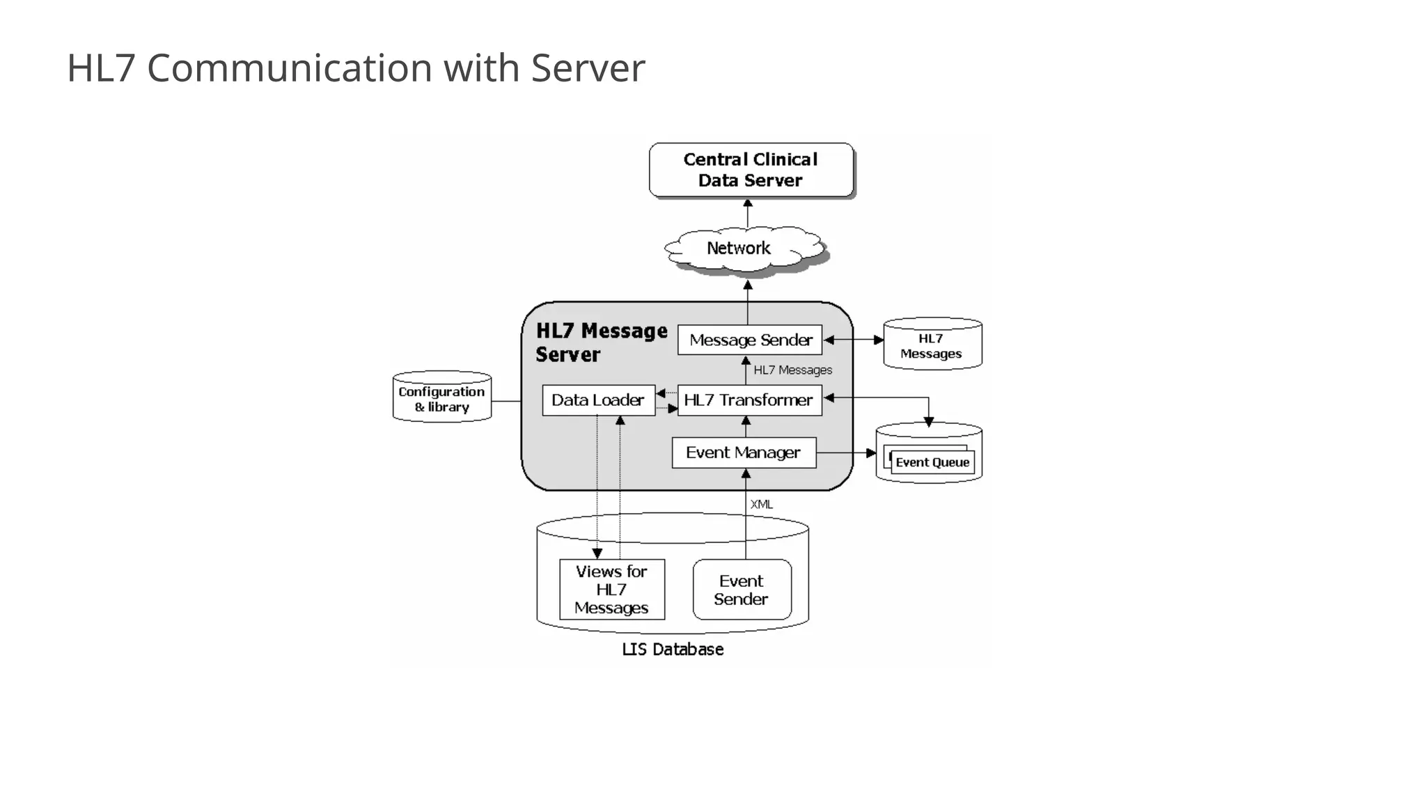 HL7-seven levels of the Open System Interconnection (OSI) model | PPTX