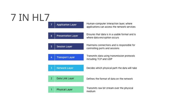 HL7-seven levels of the Open System Interconnection (OSI) model | PPTX