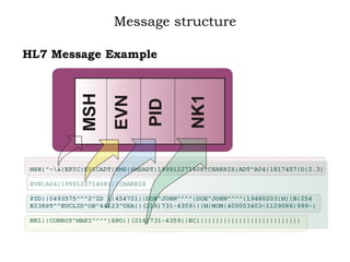 HL7 STANDARDS IN DATA CONTENT STANDARDIZATION | PPT