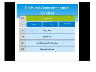 HL7 STANDARDS IN DATA CONTENT STANDARDIZATION | PPT
