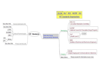 HL7 STANDARDS IN DATA CONTENT STANDARDIZATION | PPT