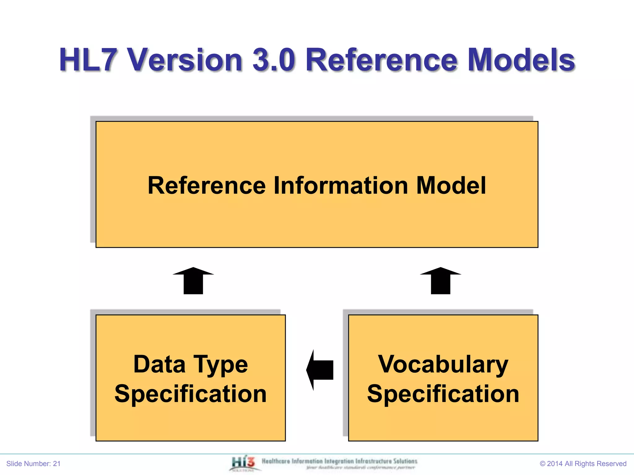 Hl7 reference information model | PPTX