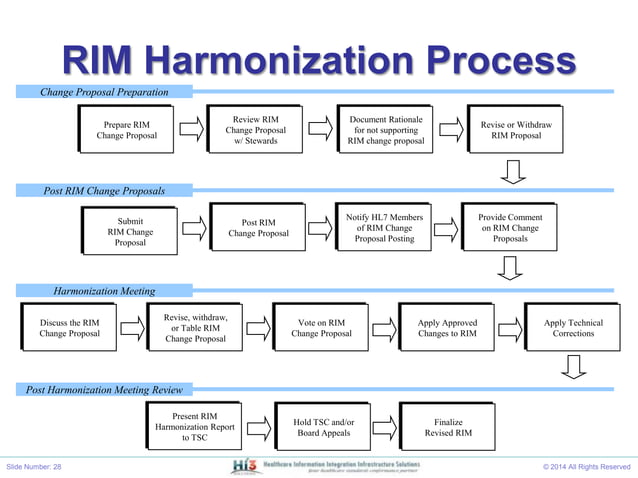 Hl7 reference information model | PPTX