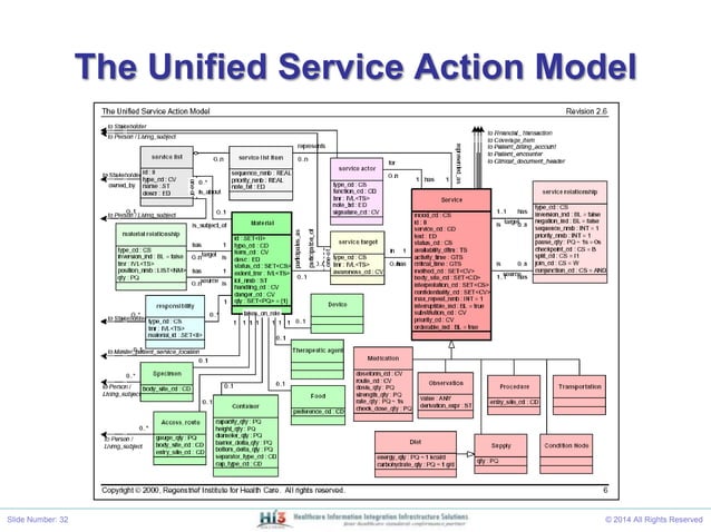 Hl7 reference information model | PPTX
