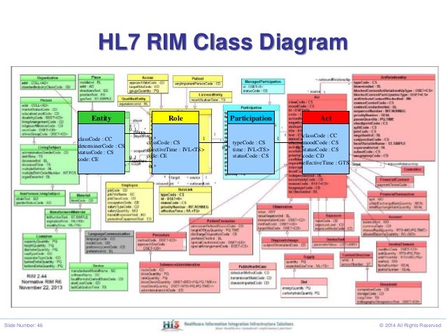 Hl7 reference information model