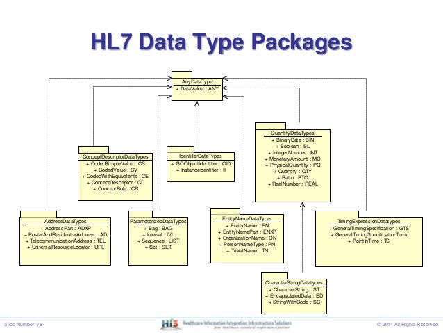 Hl7 reference information model