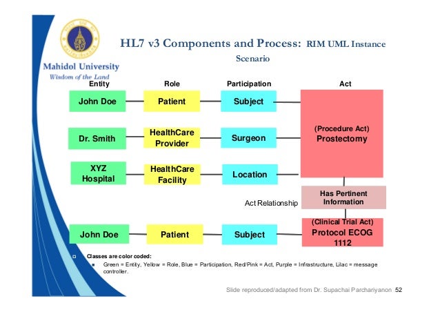 Hl7 Standards, Reference Information Model & Clinical Document Archit…