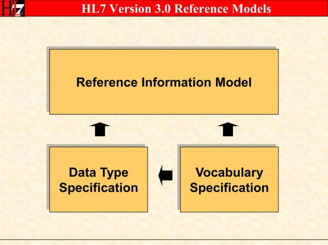 Hl7 V3 Reference Models 20091123 | PPT
