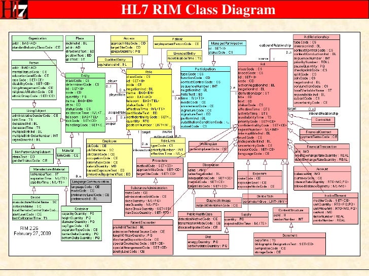 Hl7 V3 Reference Models 20091123