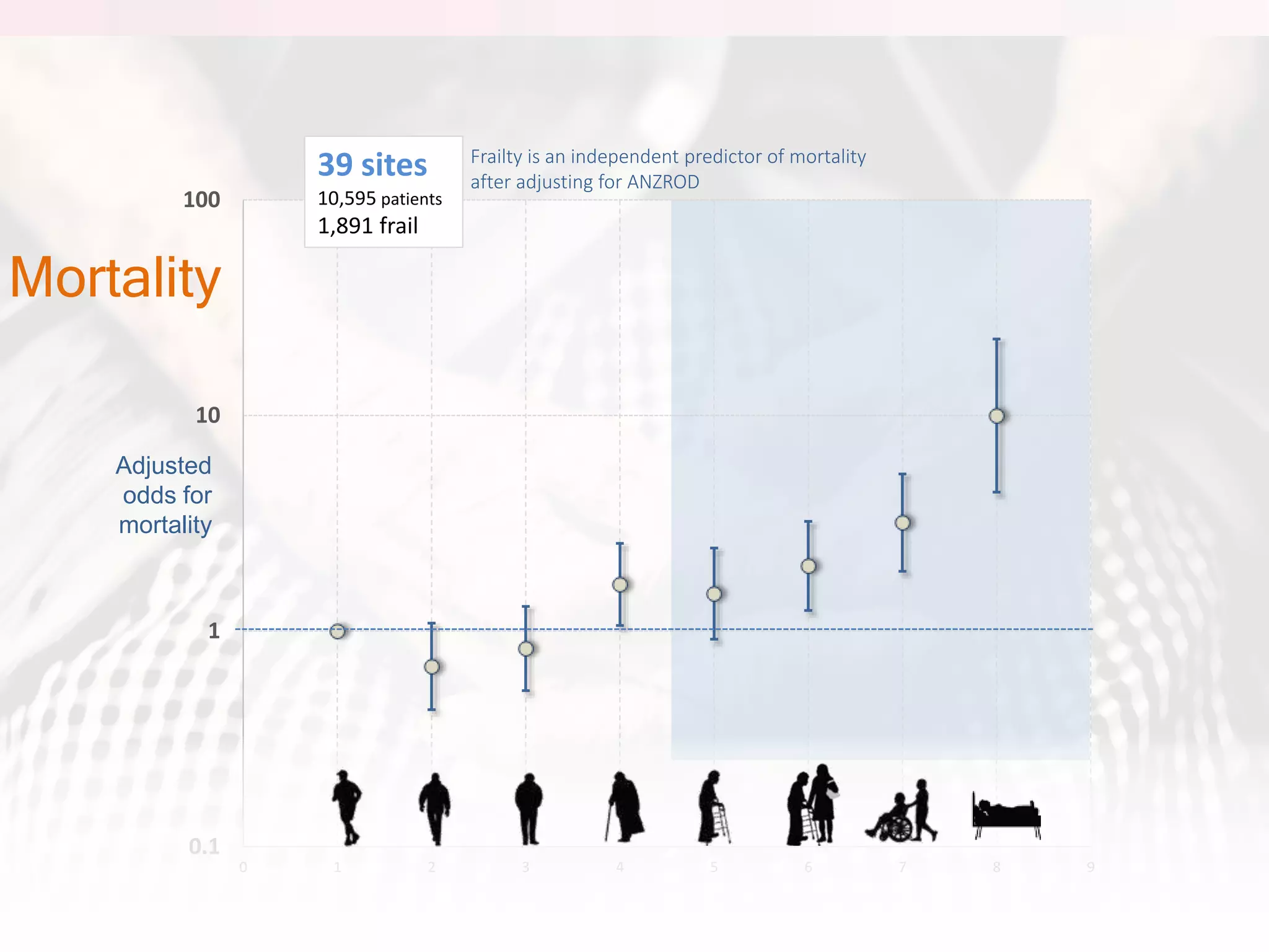 Frailty: a better reflection of long term outcome? by Professor David ...