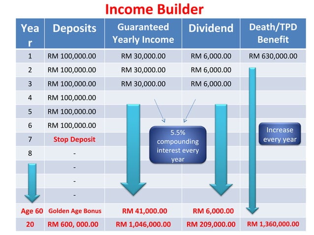 HLA income builder | PPT