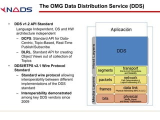 HLA over DDS | PPT
