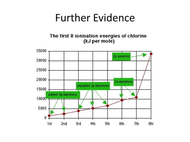 IBDP HL atomic structure | PPTX | Chemistry | Science