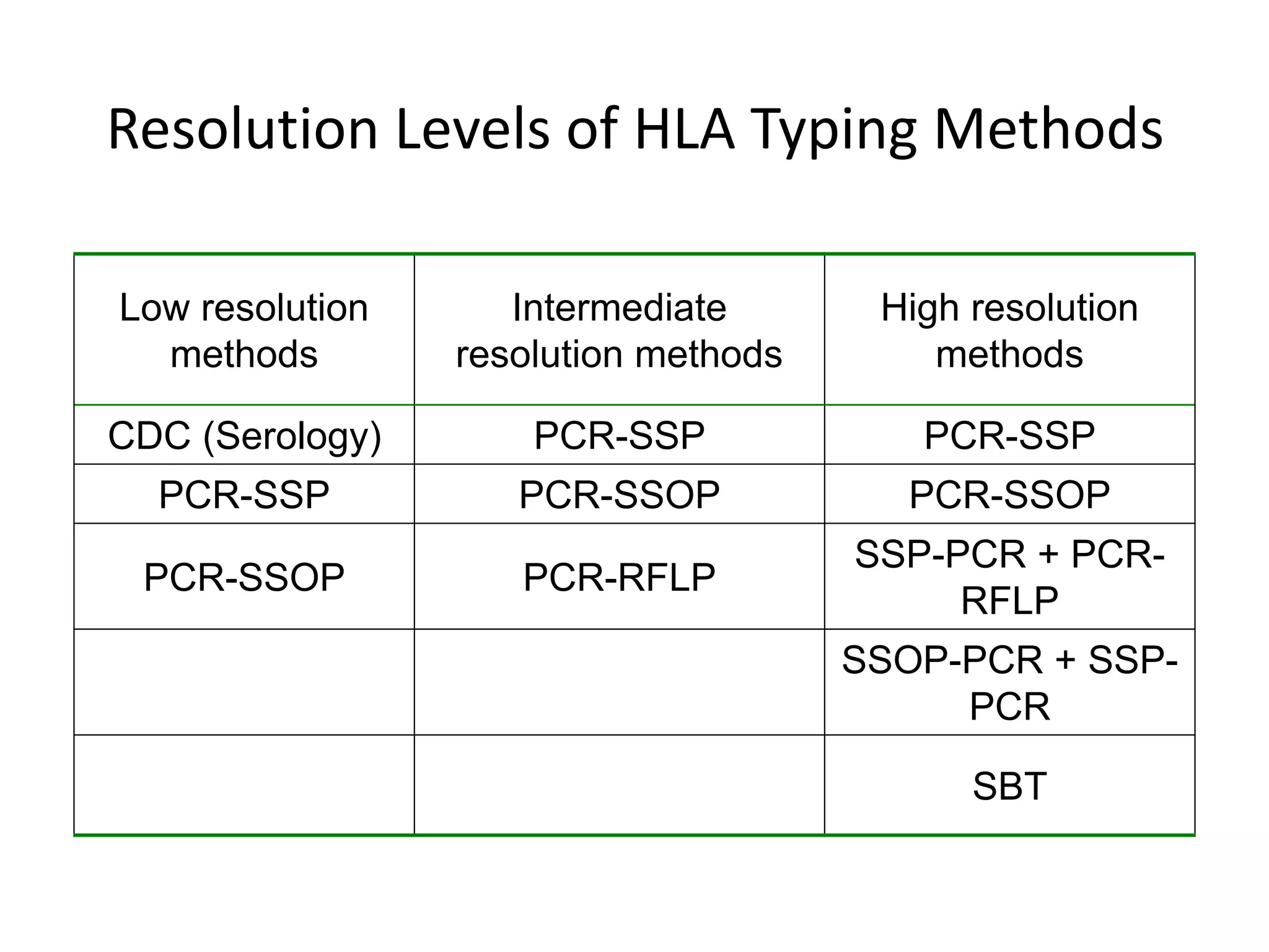 HLA typing.ppt