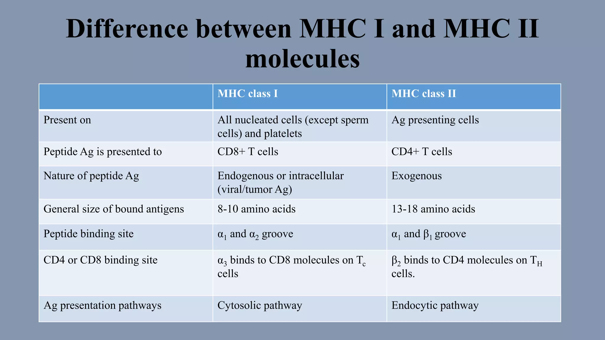 Hla typing and its role in tissue transplantation | PPTX