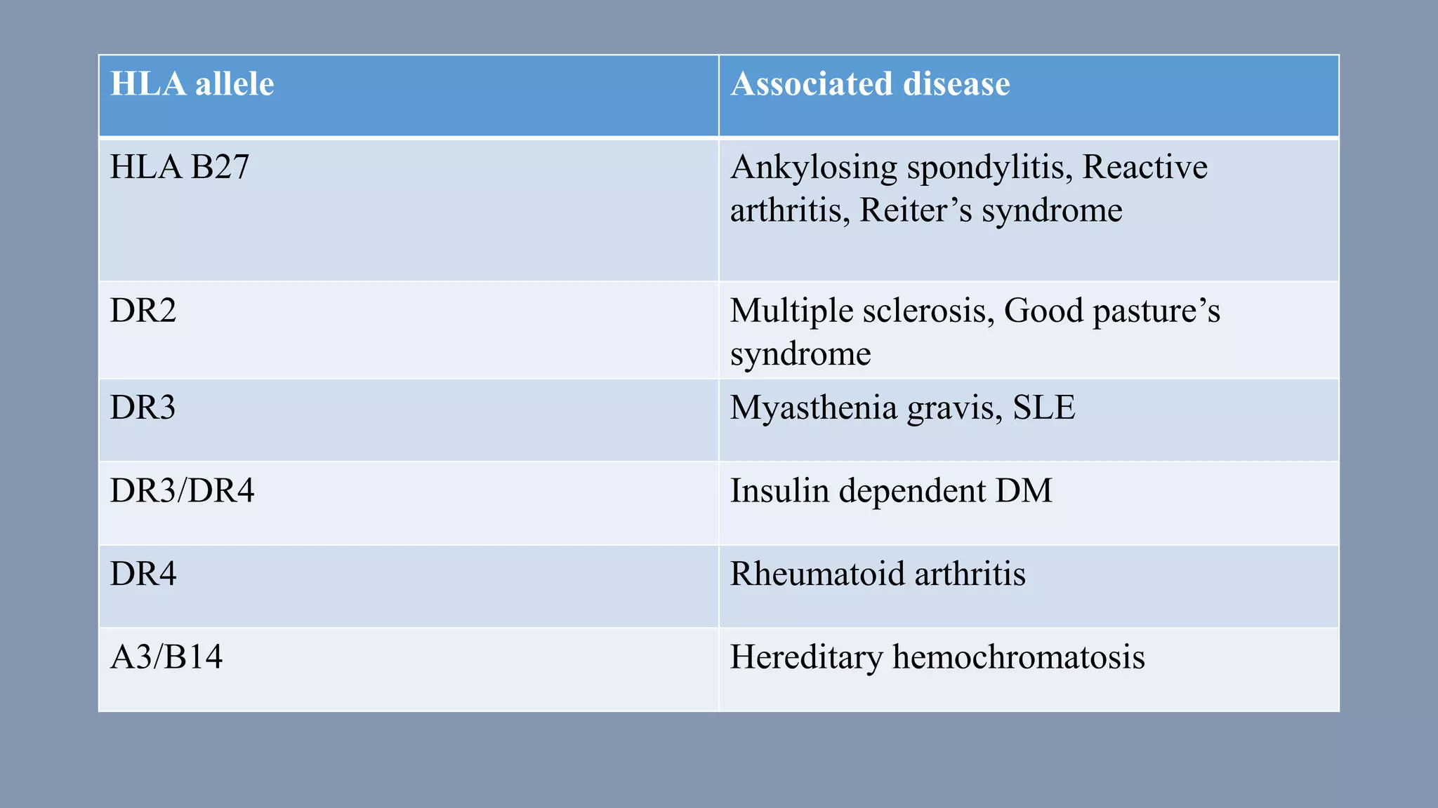 Hla typing and its role in tissue transplantation | PPTX