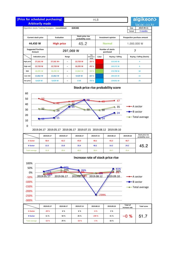 HLB 028300 Algorithm Investment Report | PDF