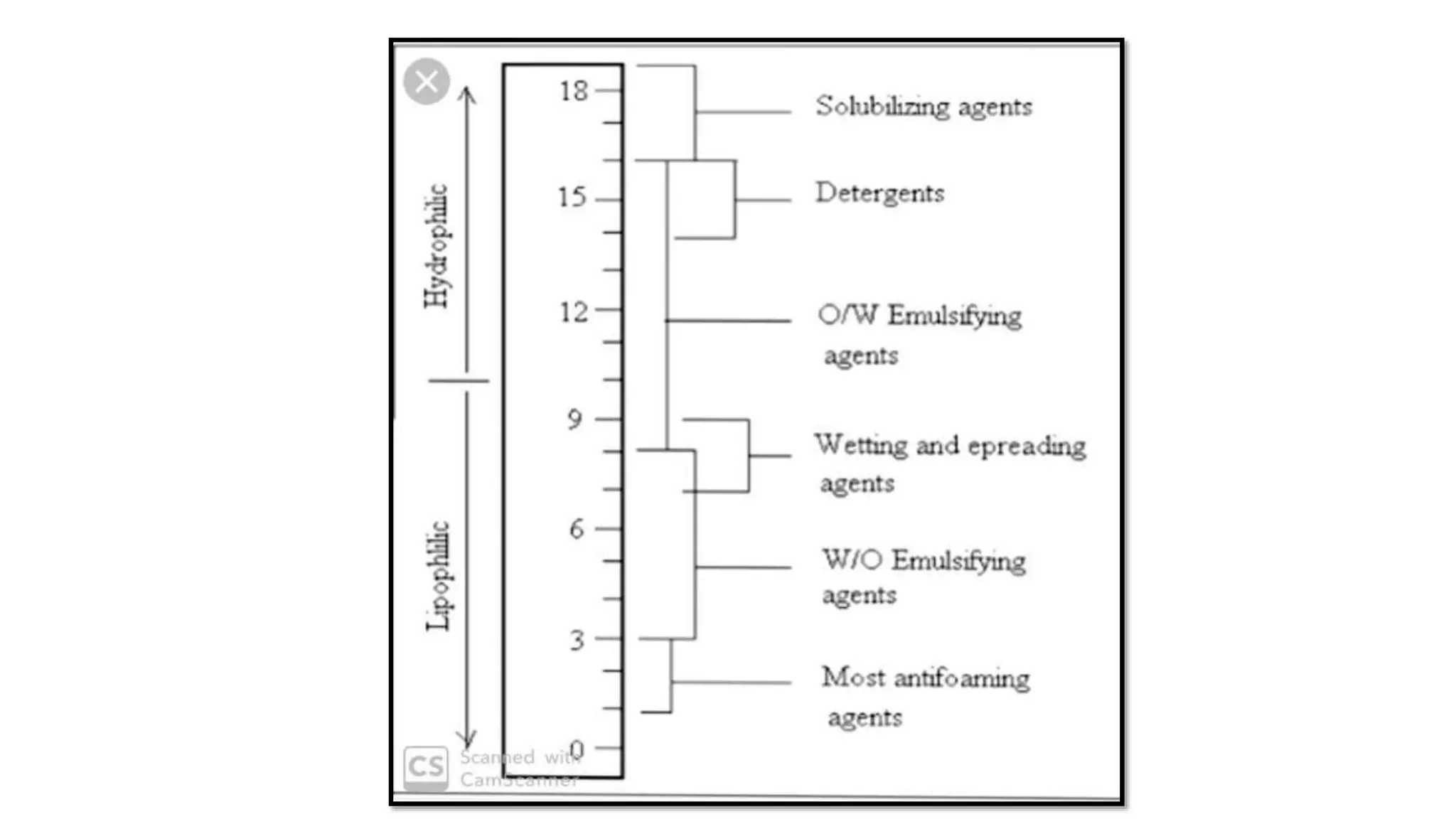 Surface and Interfacial tension [Part-5] (HLB System, Solubilization ...