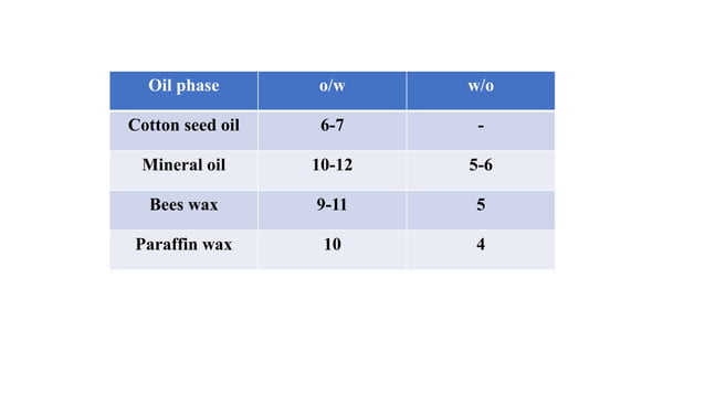 Surface and Interfacial tension [Part-5] (HLB System, Solubilization ...
