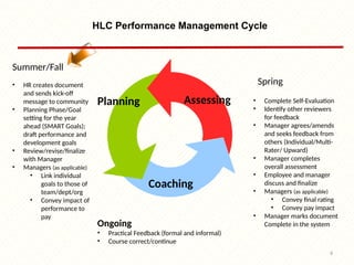 HLC-PerformanceManagement-Goals-Sessions-REVISED-090617-AUGUST-2017.pptx
