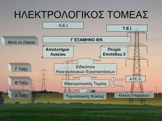 Hlektrologikos tomeas slideshare | PPT