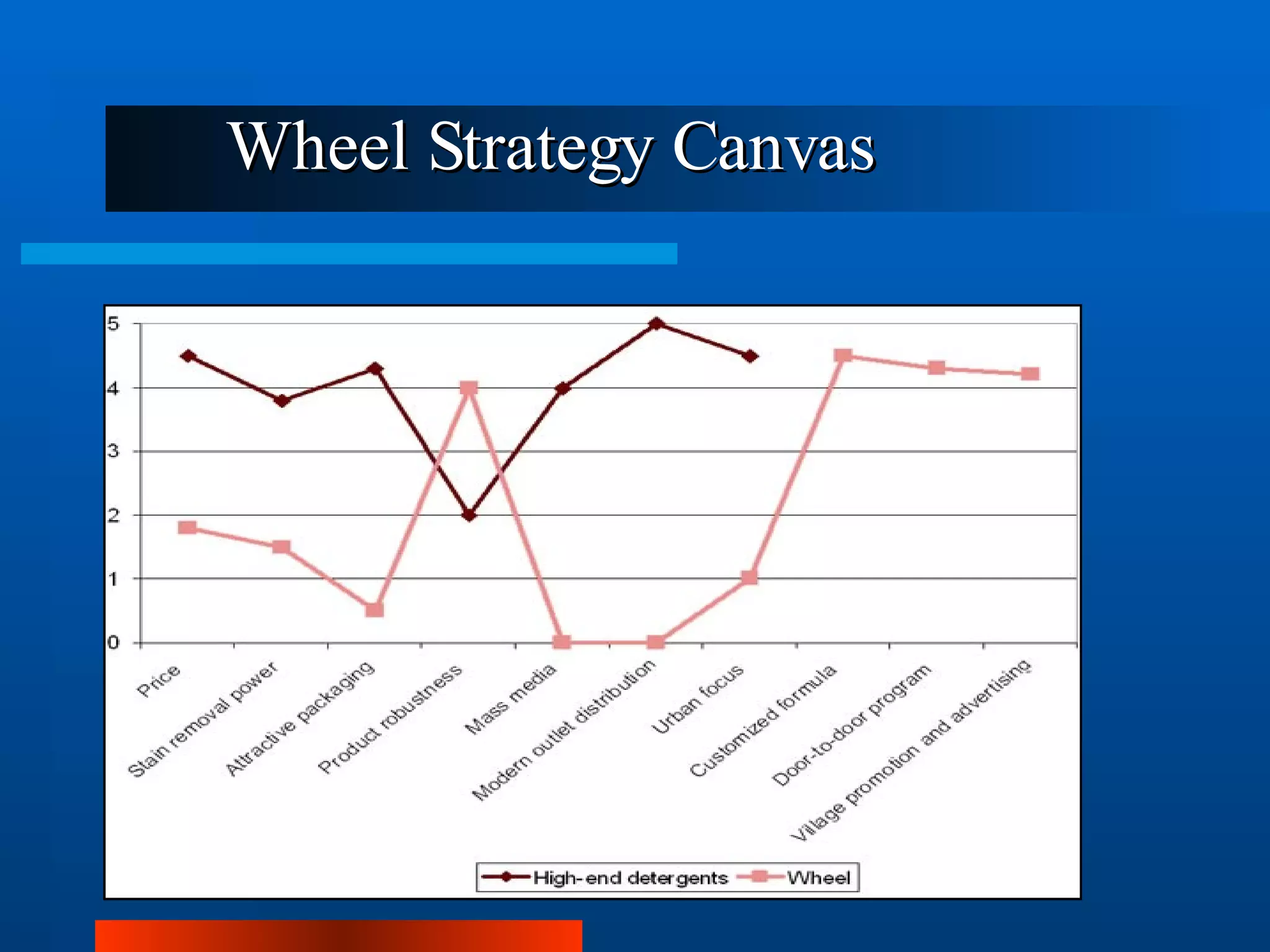Hll Sting Project | PPT
