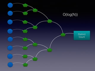 Big Data Day LA 2015 - Large Scale Distinct Count -- The HyperLogLog algorithm and its ...
