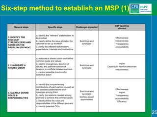 Multi-stakeholder partnerships to finance and improve food security and ...