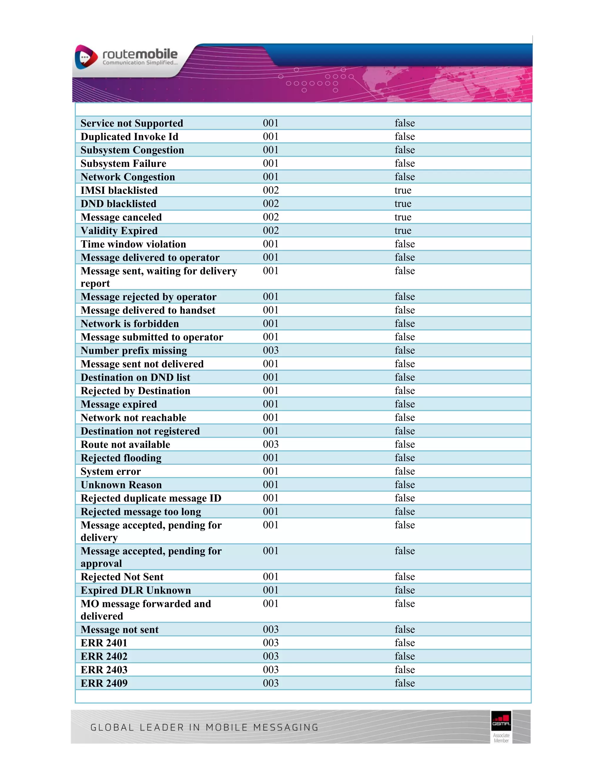 Hlr lookup specification | PDF