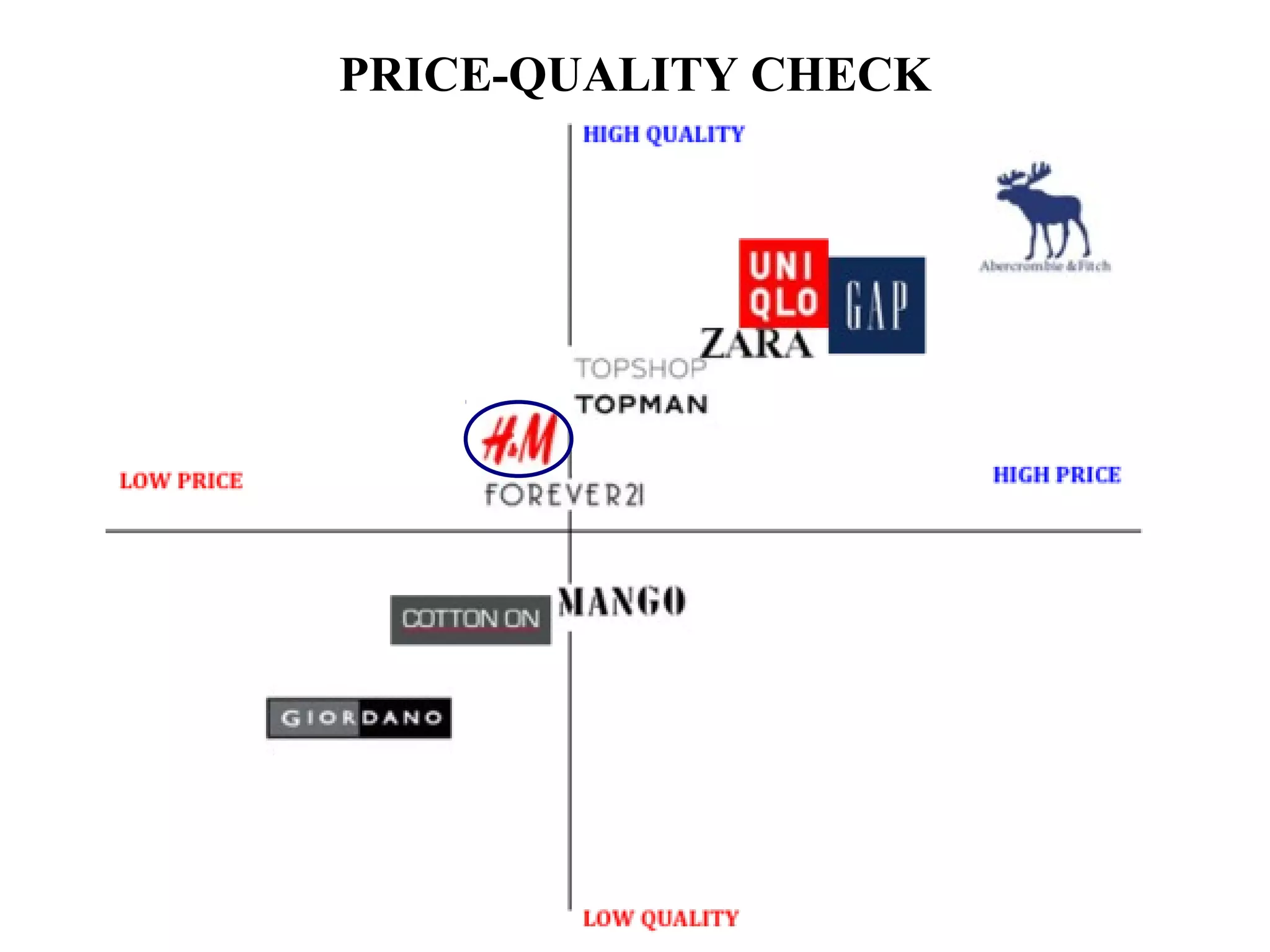 Brand Study of H&M | PPT