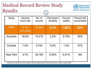 HM 2012 session-VIII patient safety | PPTX | Infectious Diseases ...