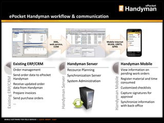 Handyman - field service software | PDF