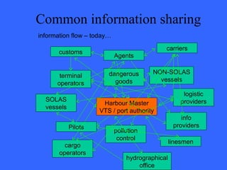 Human Resources Development In Shipping And Transport | PPT