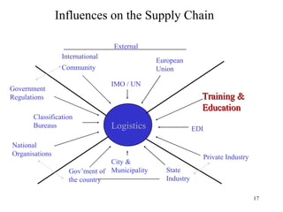 Human Resources Development In Shipping And Transport | PPT