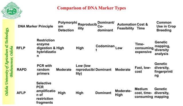 Molecular marker assisted selection - Smart breeding | PPTX