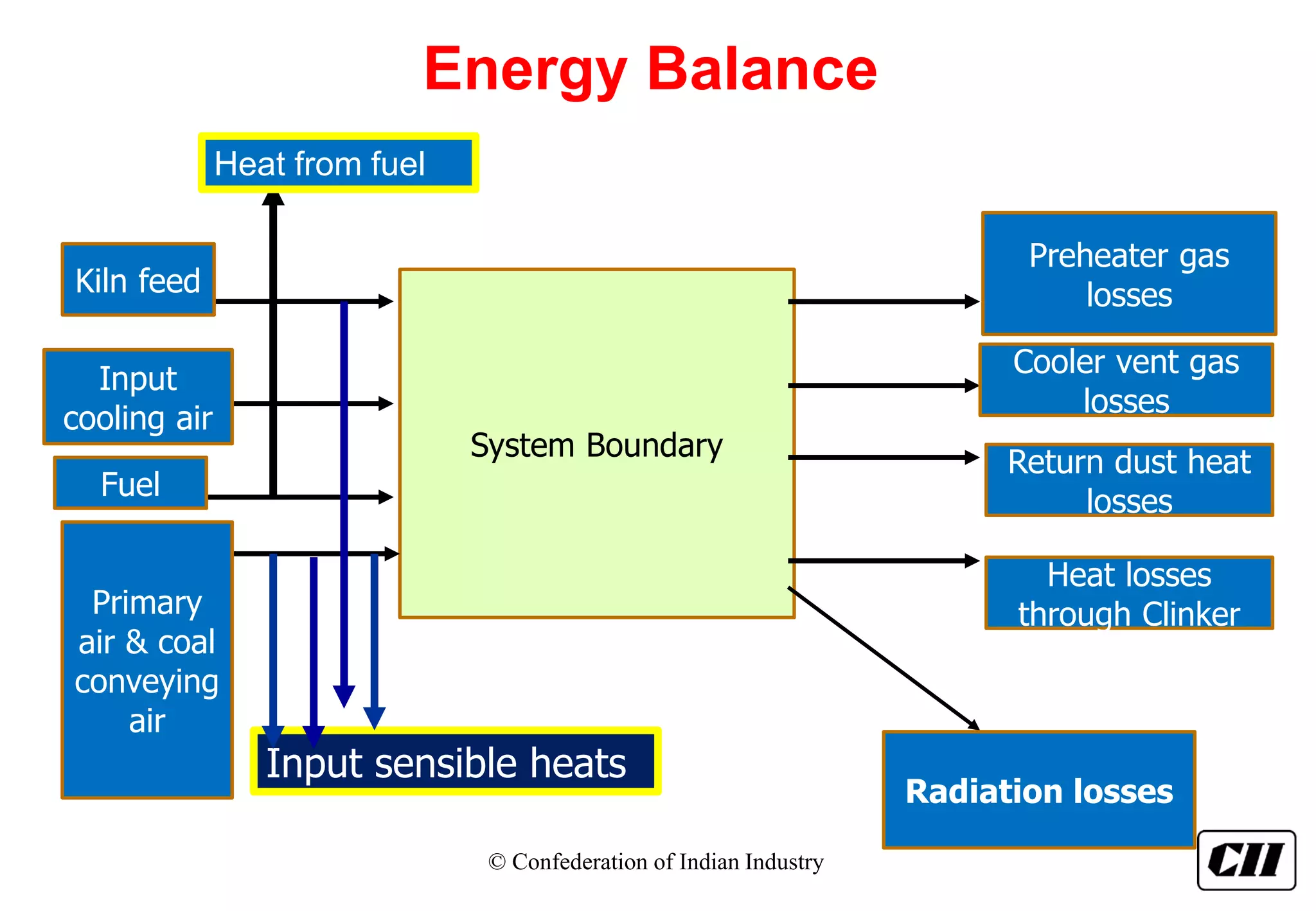 Heat & Mass Balance in Cement Plant | PDF