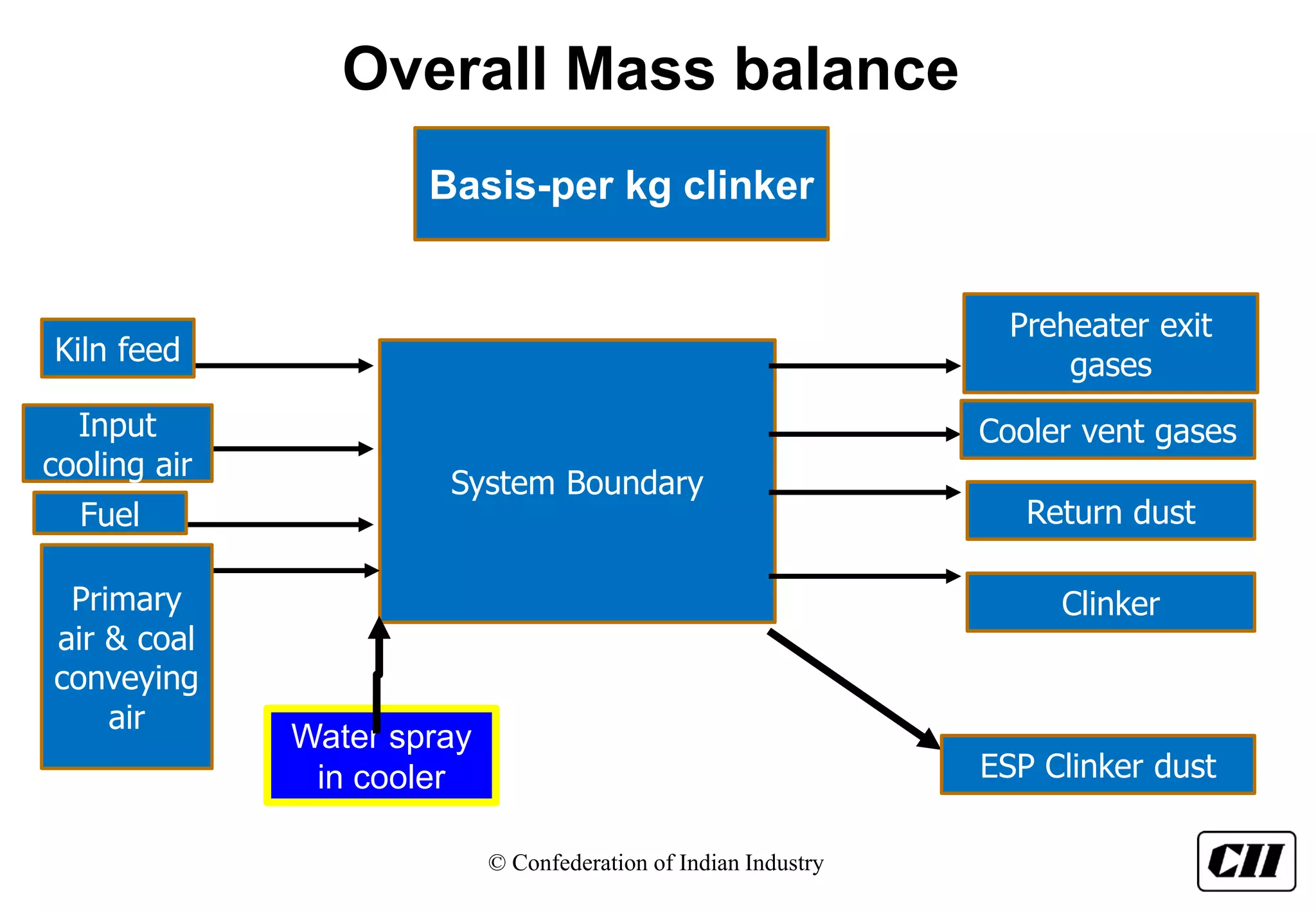 Heat & Mass Balance in Cement Plant | PDF