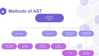 Effective Antimicrobial Susceptibility Testing; A path to solving AMR ...