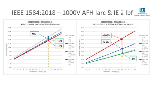 Hudson McKay - IEEE 1584:2018 vs IEEE 1584:2002 | PPT