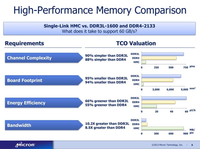 Hybrid Memory Cube: Developing Scalable and Resilient Memory Systems | PDF