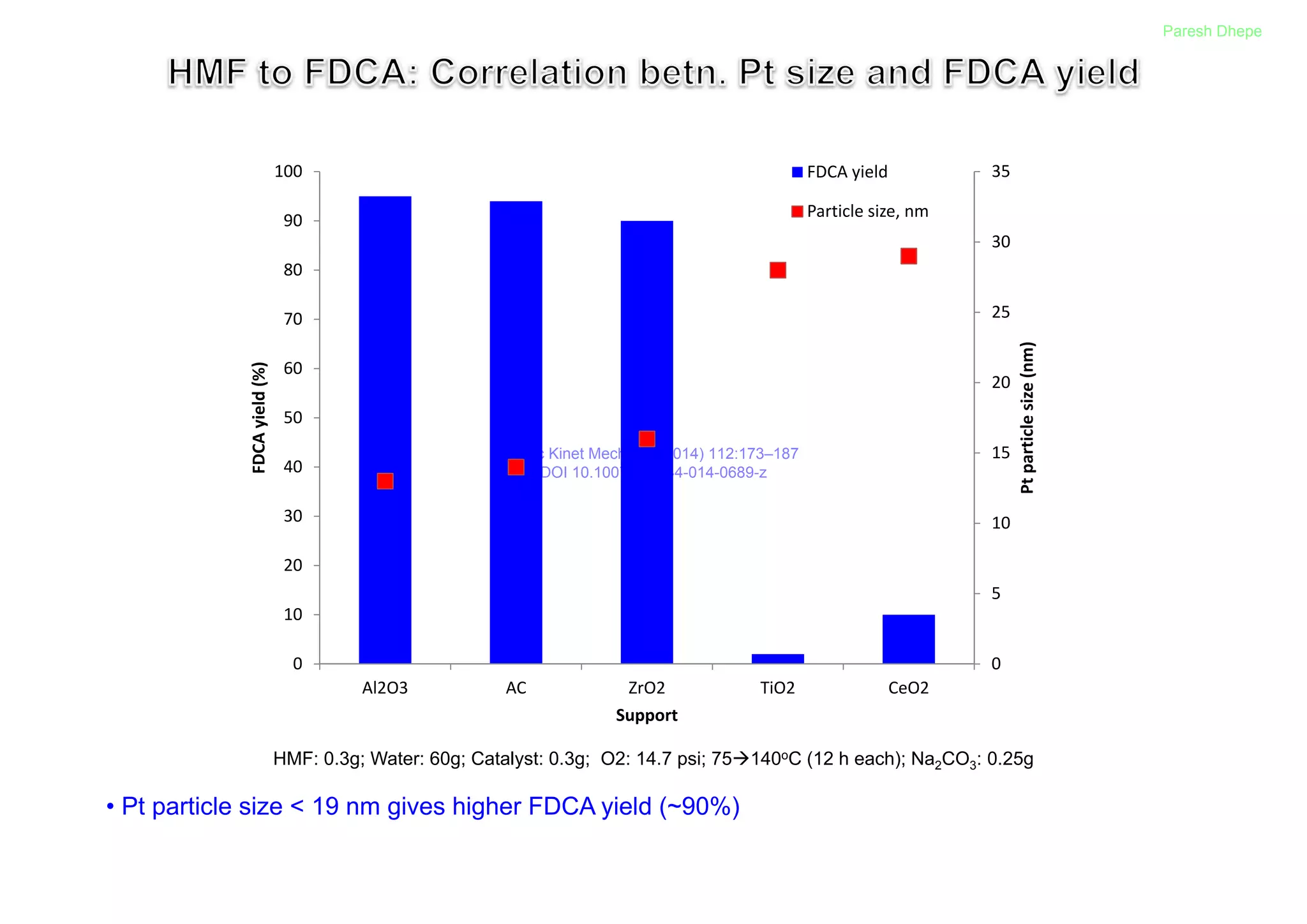 Supported Metal Catalysts in the Conversion of HMF into FDCA | PDF ...