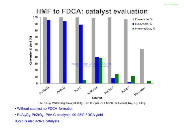 Supported Metal Catalysts in the Conversion of HMF into FDCA | PDF ...